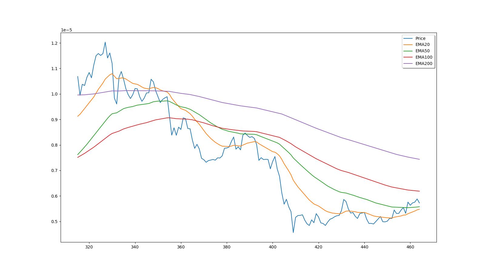 Sacabambaspis Exponential Moving Averages