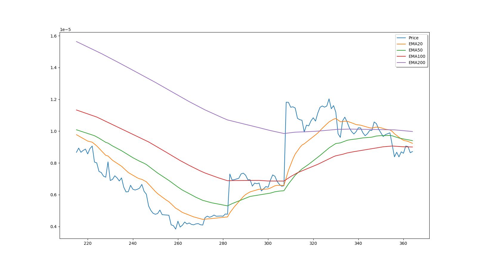 Sacabambaspis Exponential Moving Averages