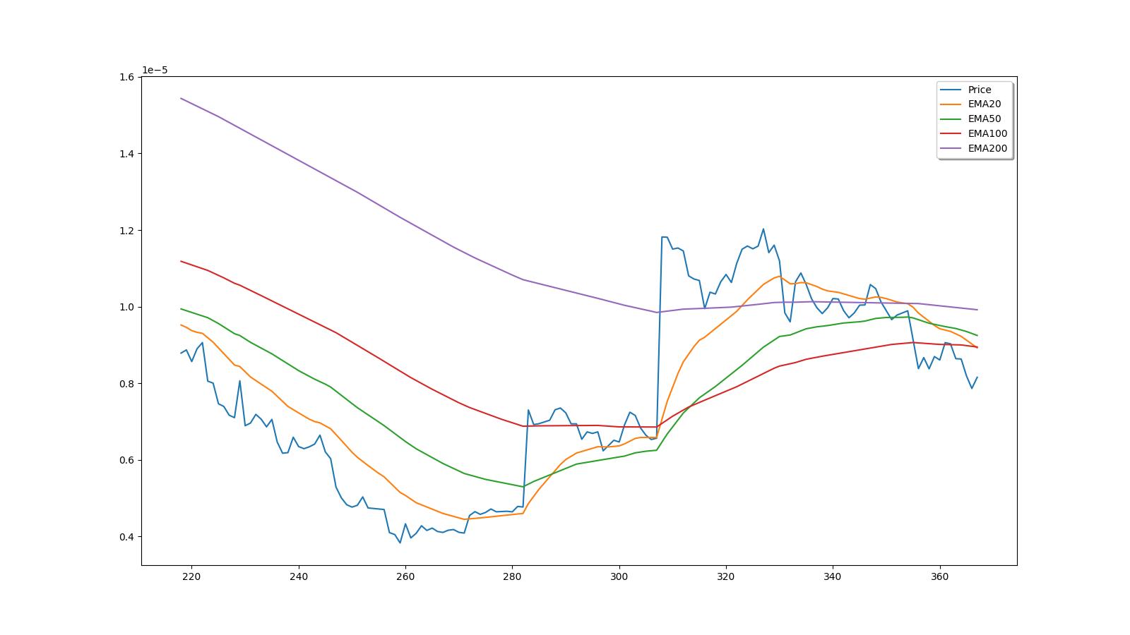 Sacabambaspis Exponential Moving Averages