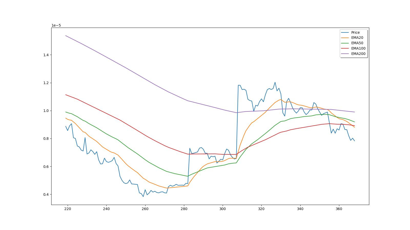 Sacabambaspis Exponential Moving Averages
