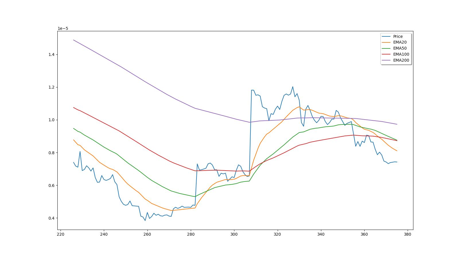 Sacabambaspis Exponential Moving Averages