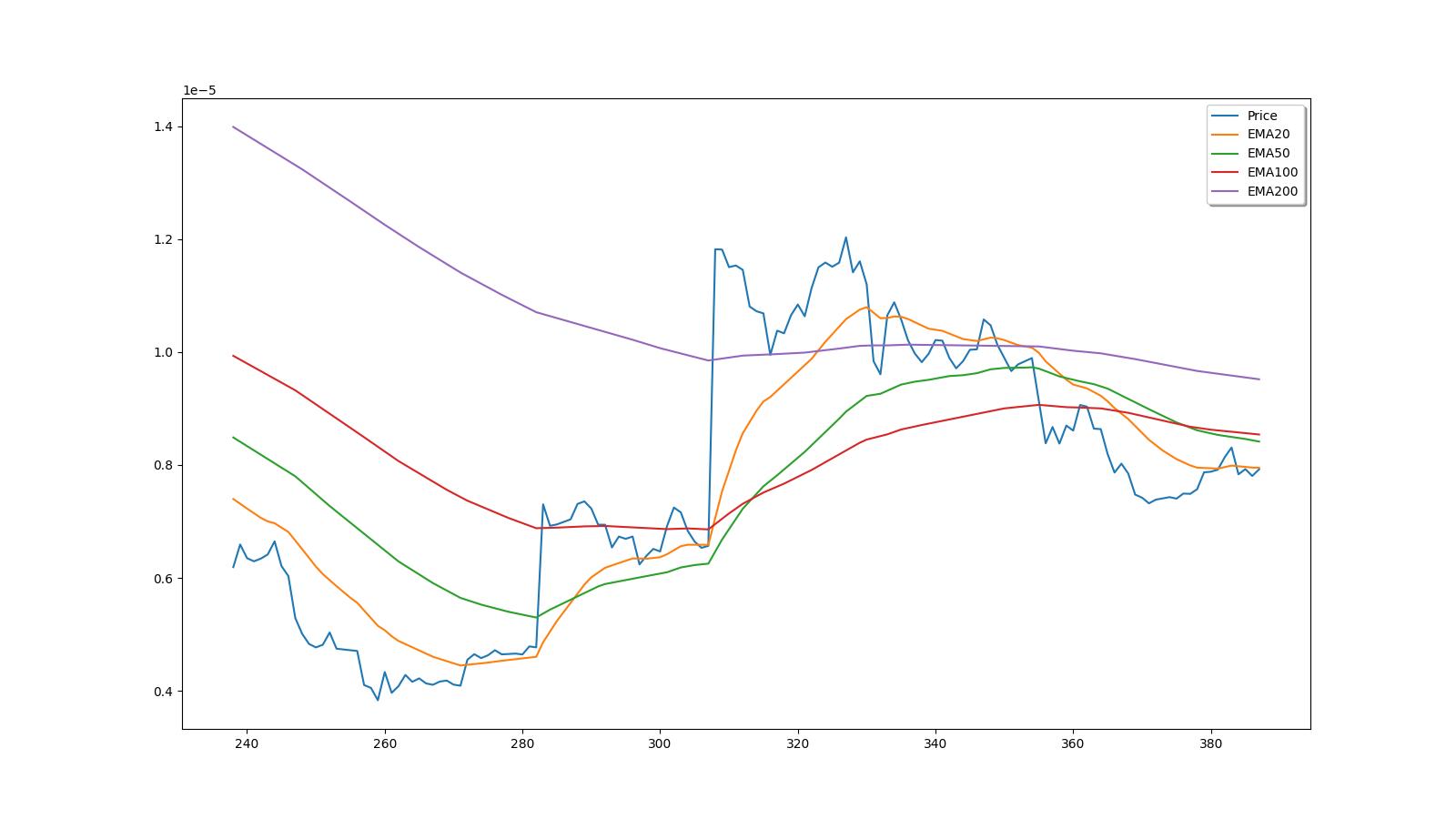 Sacabambaspis Exponential Moving Averages