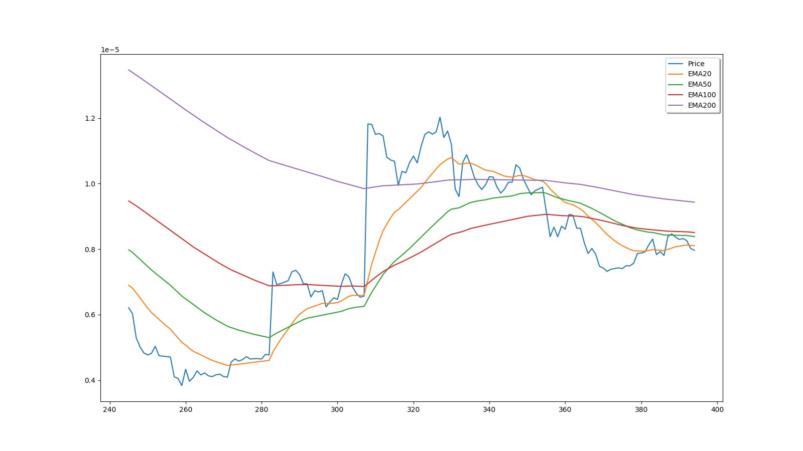 Sacabambaspis Exponential Moving Averages