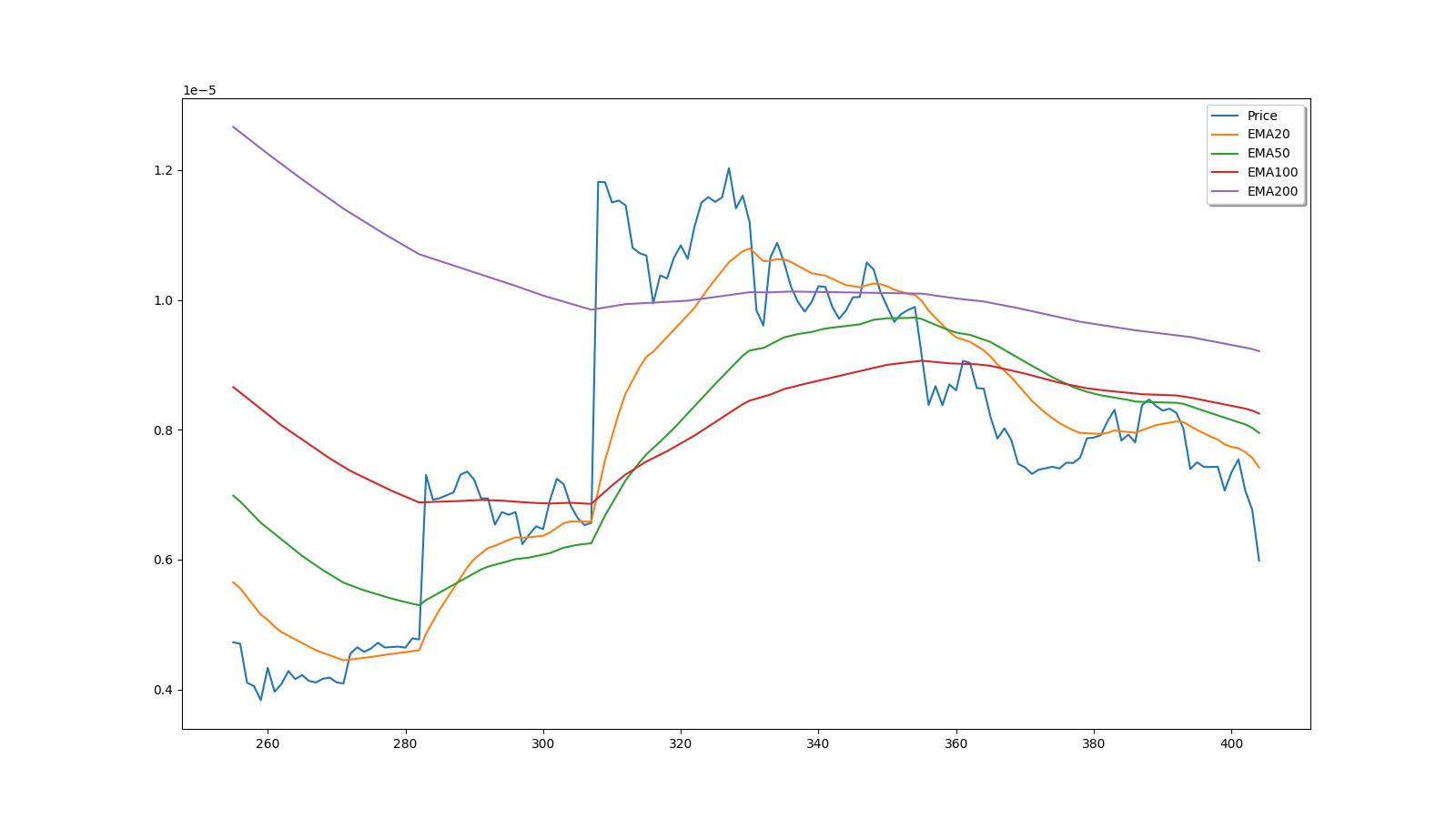 Sacabambaspis Exponential Moving Averages