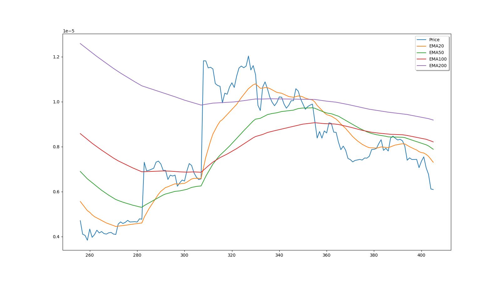 Sacabambaspis Exponential Moving Averages