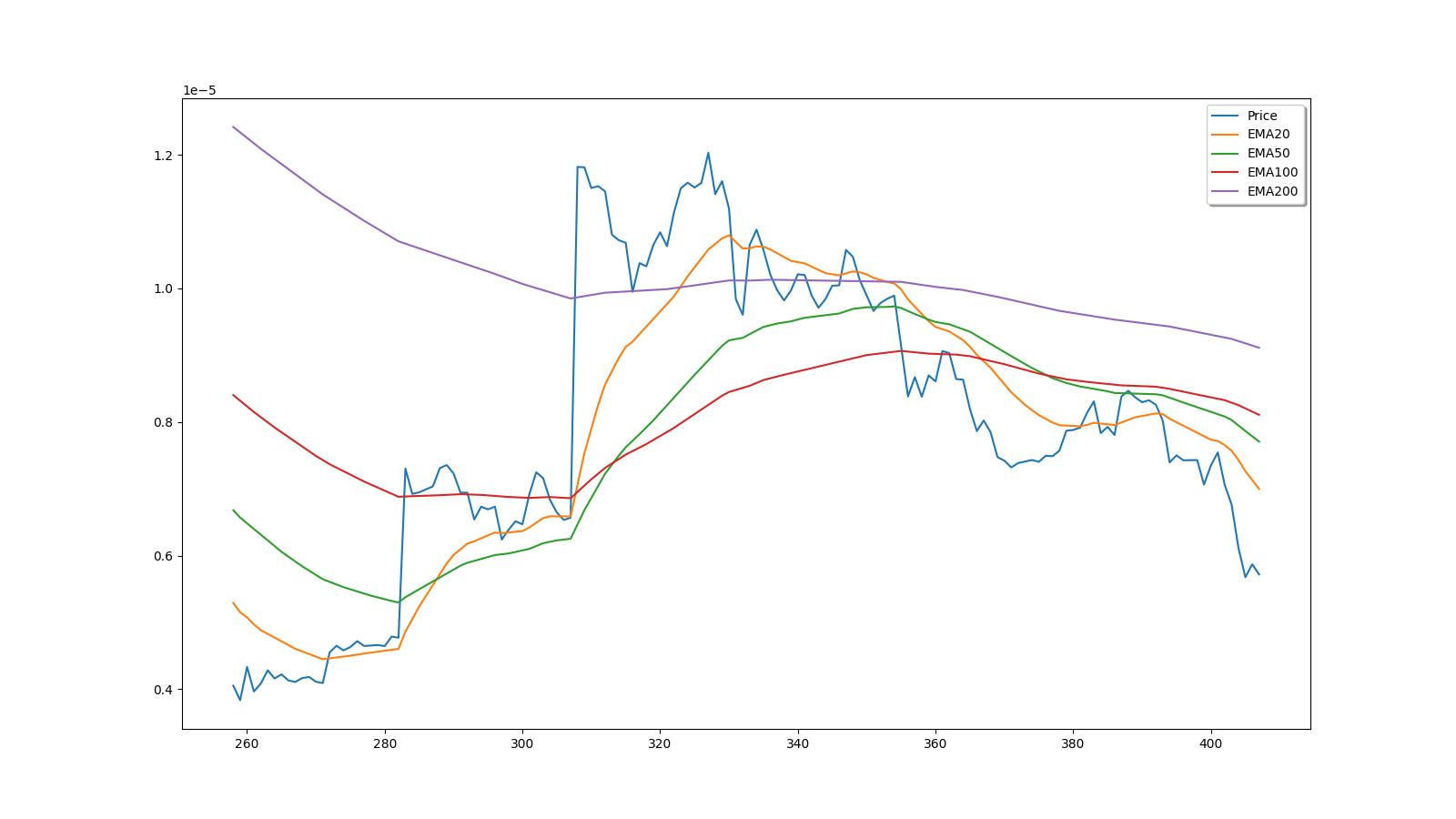 Sacabambaspis Exponential Moving Averages