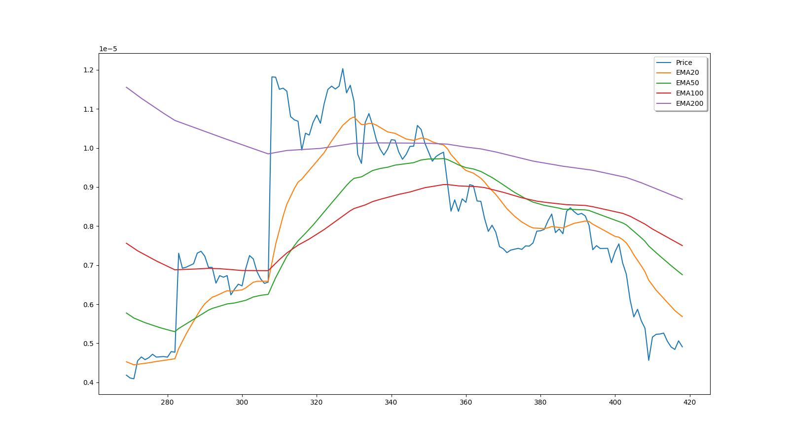 Sacabambaspis Exponential Moving Averages