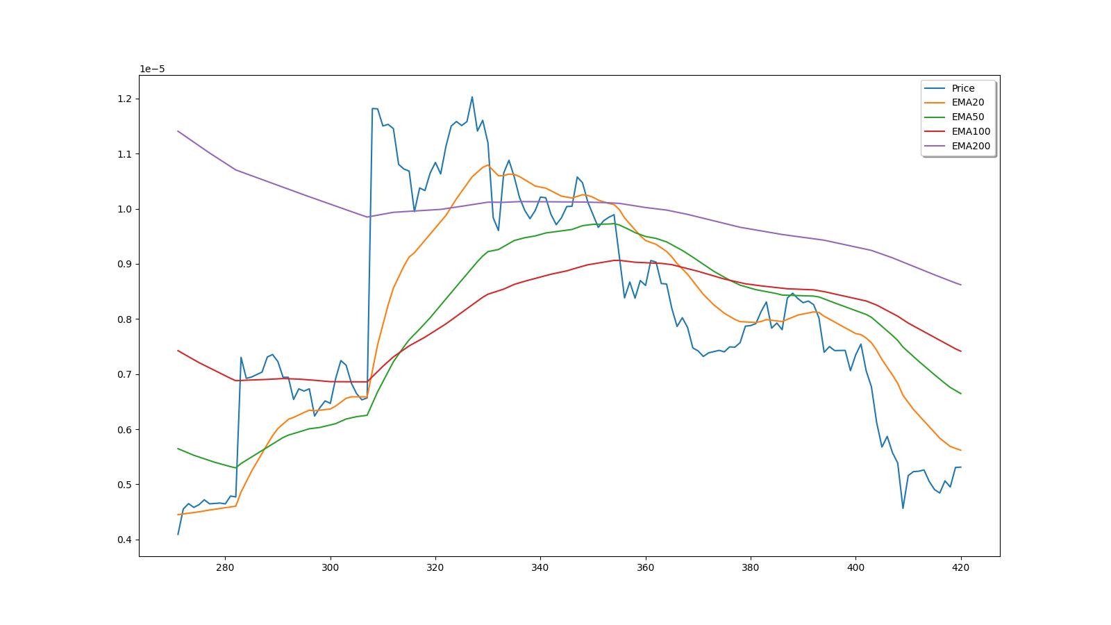 Sacabambaspis Exponential Moving Averages
