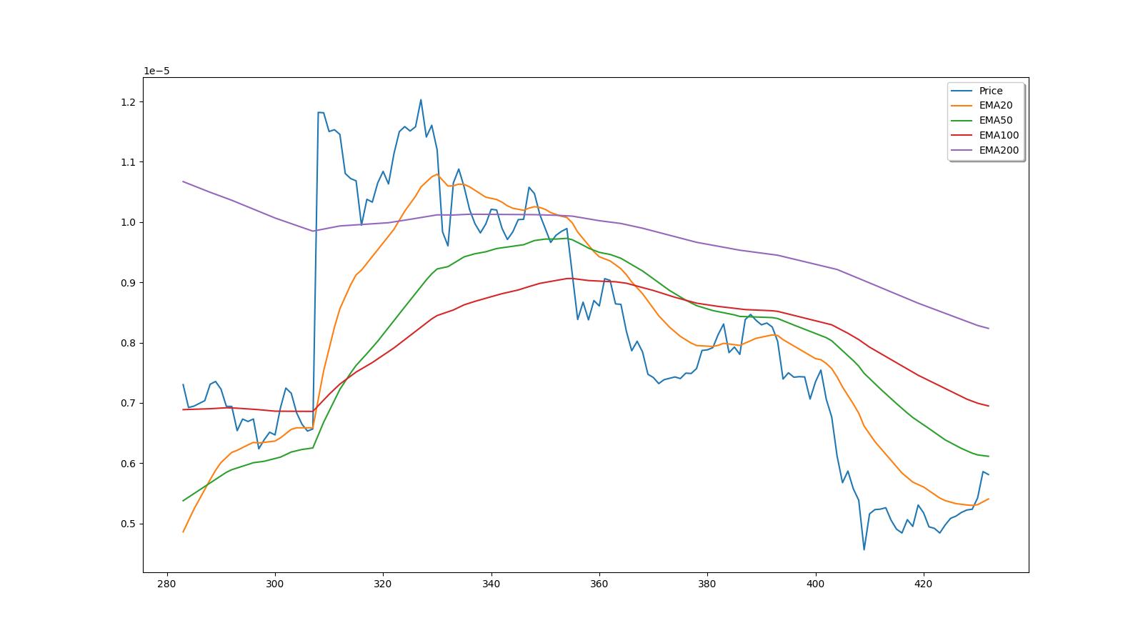 Sacabambaspis Exponential Moving Averages