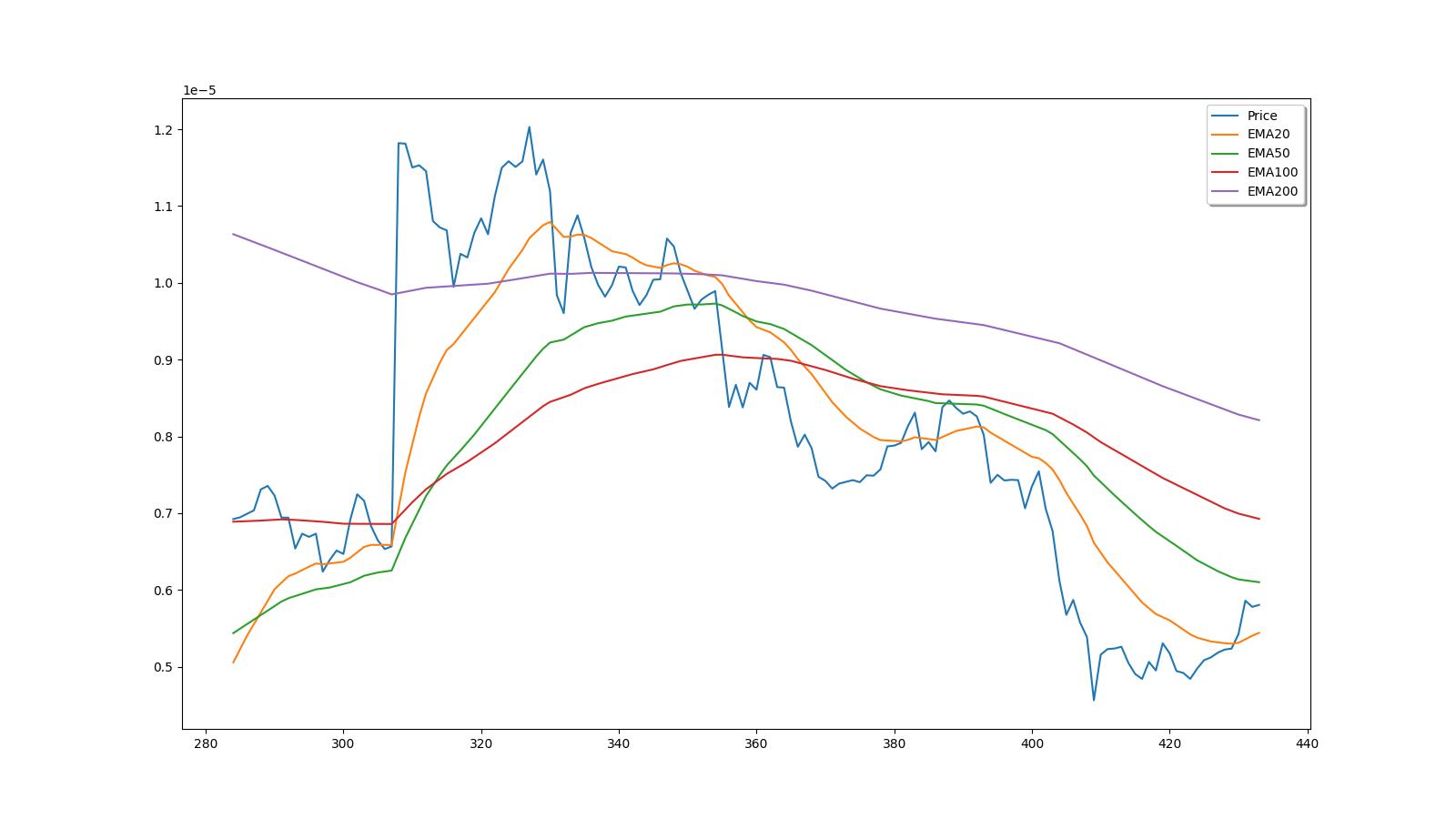 Sacabambaspis Exponential Moving Averages