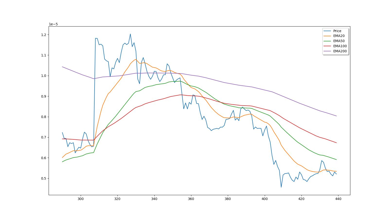 Sacabambaspis Exponential Moving Averages