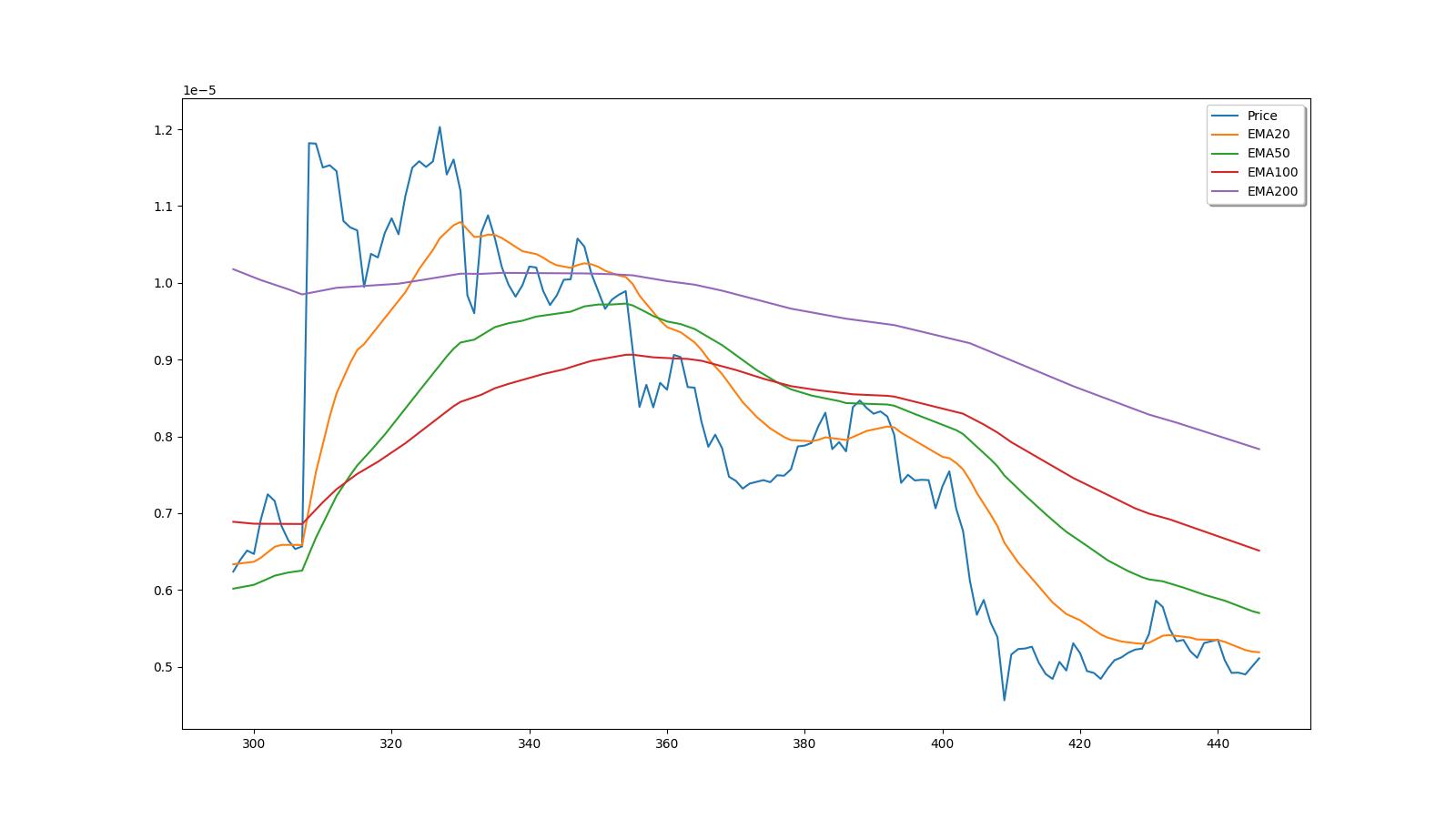 Sacabambaspis Exponential Moving Averages
