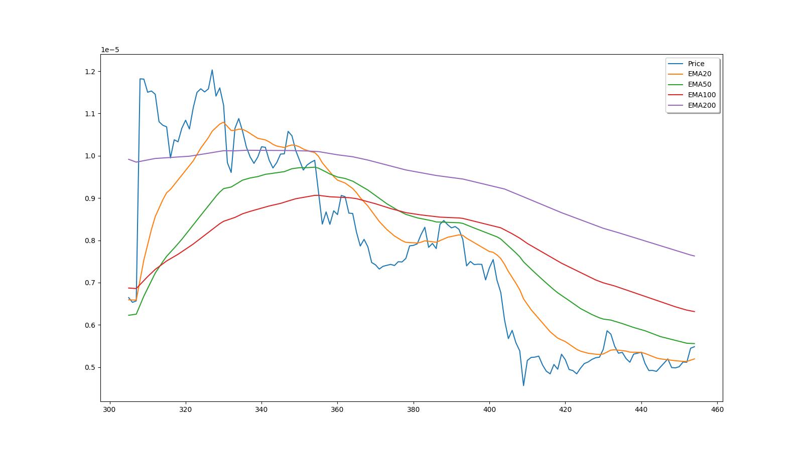 Sacabambaspis Exponential Moving Averages