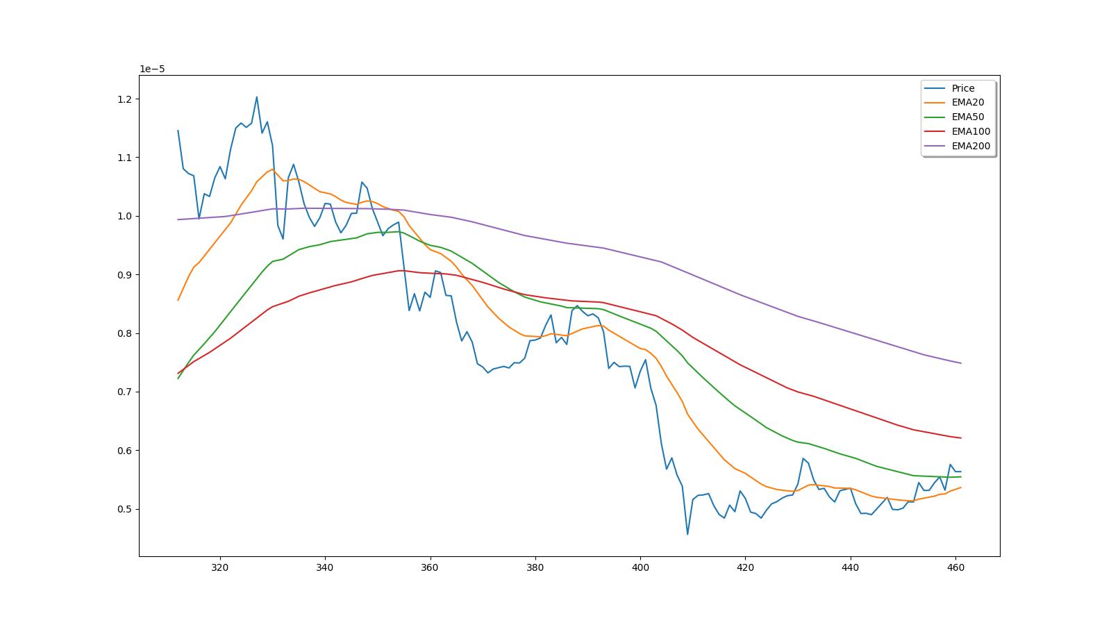 Sacabambaspis Exponential Moving Averages