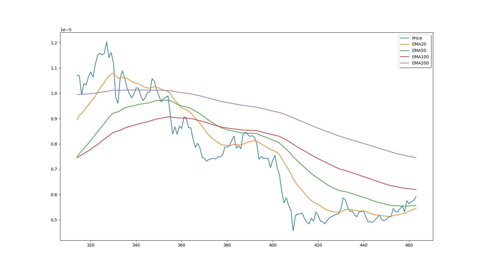 Sacabambaspis Exponential Moving Averages