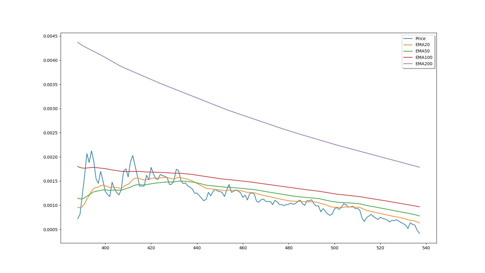SAD HAMSTER Exponential Moving Averages