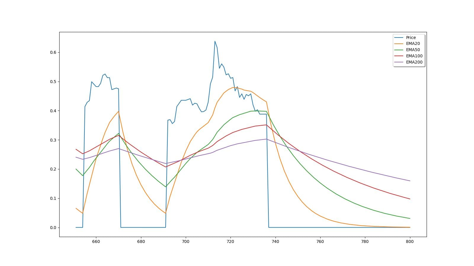 Saddle Finance Exponential Moving Averages