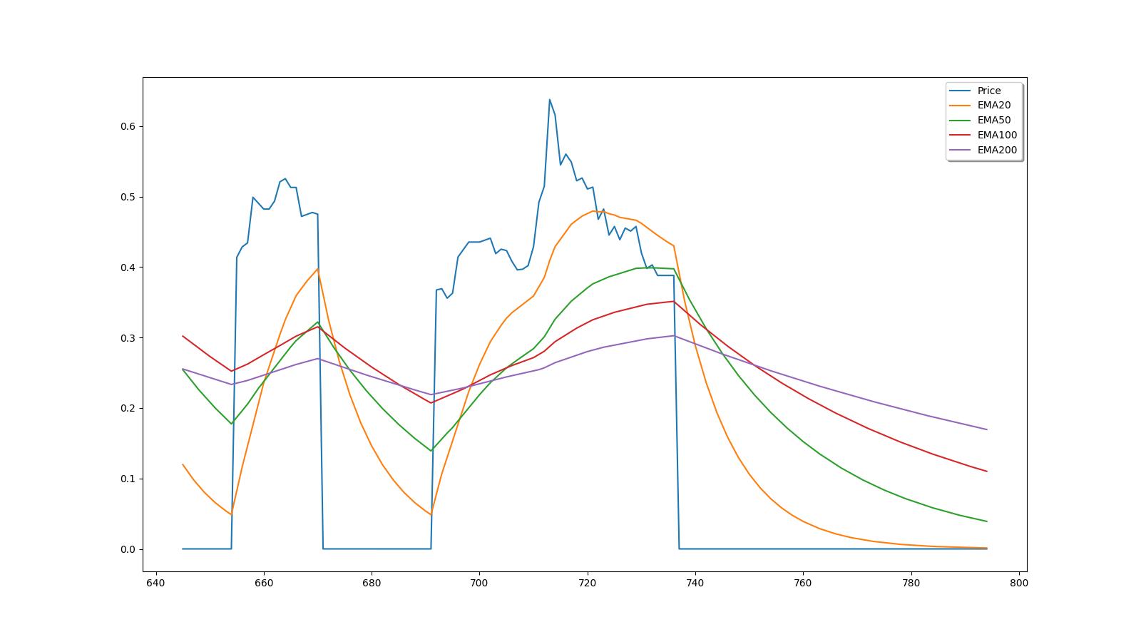 Saddle Finance Exponential Moving Averages