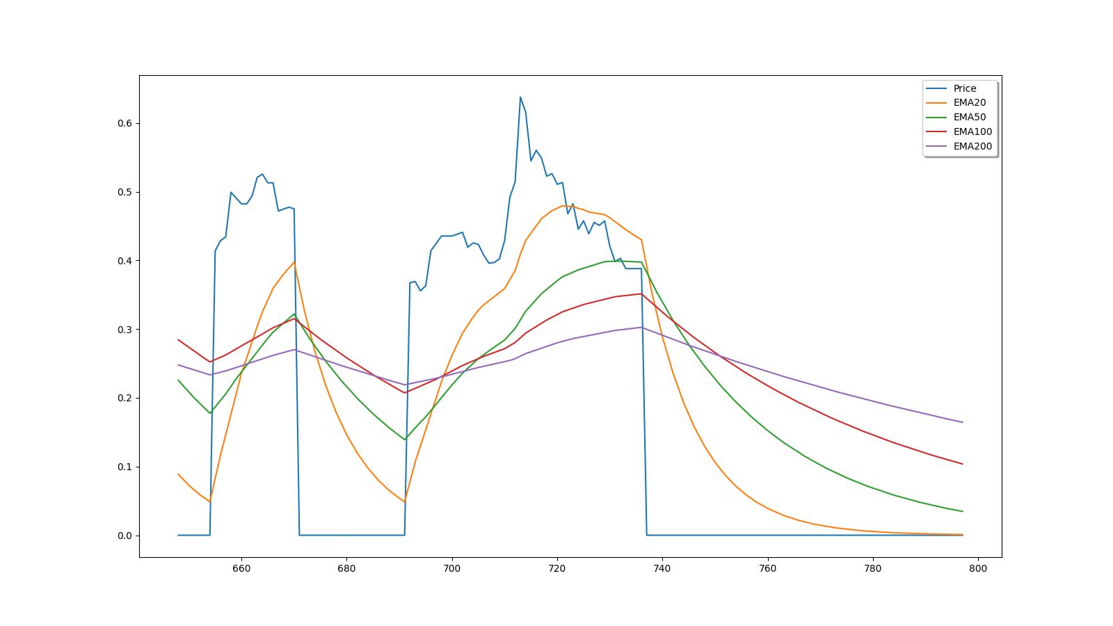 Saddle Finance Exponential Moving Averages