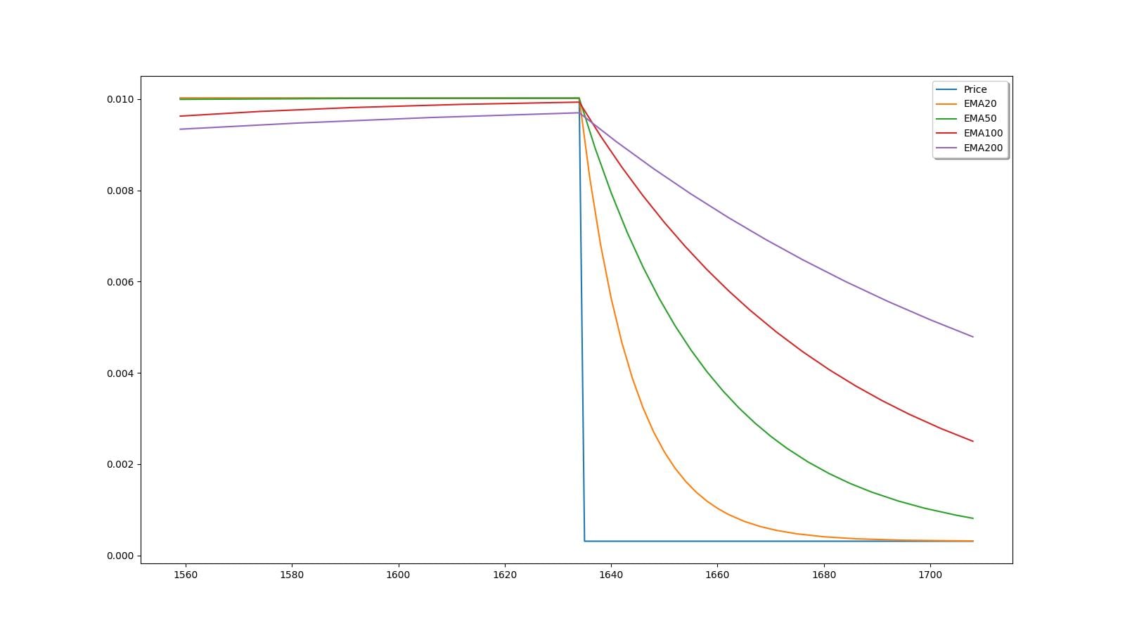 SafCoin Exponential Moving Averages