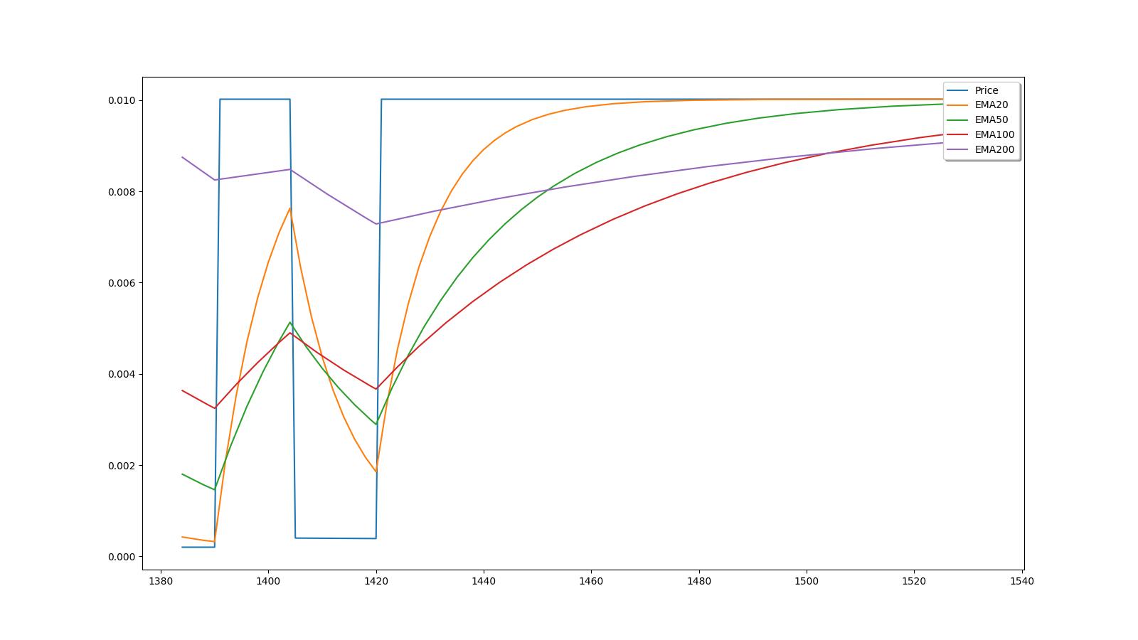 SafCoin Exponential Moving Averages