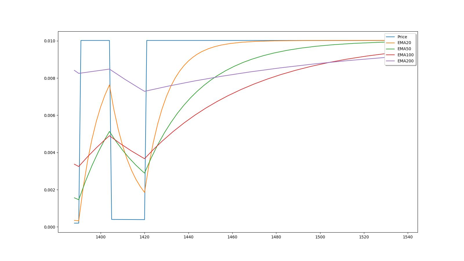 SafCoin Exponential Moving Averages