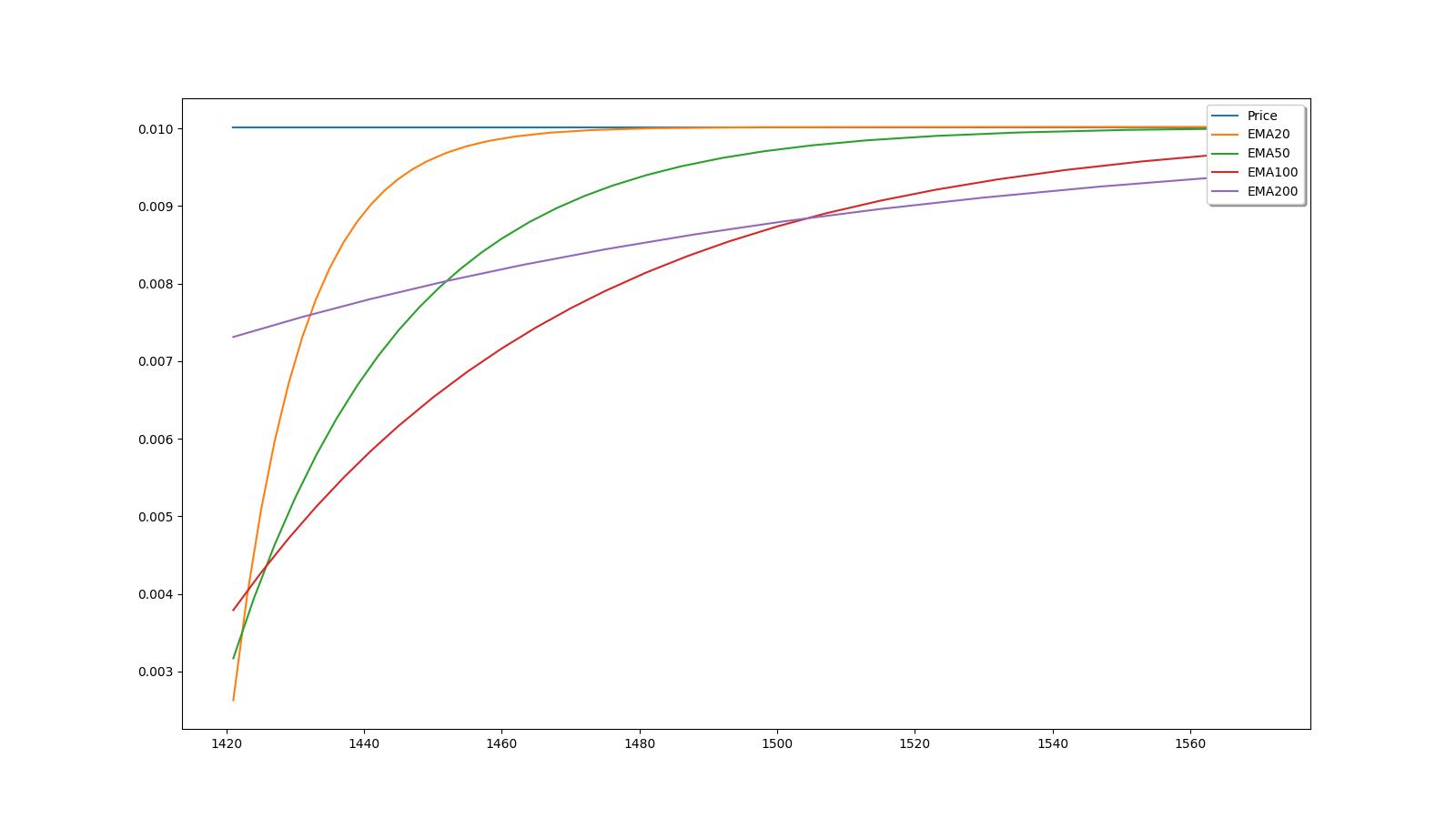 SafCoin Exponential Moving Averages