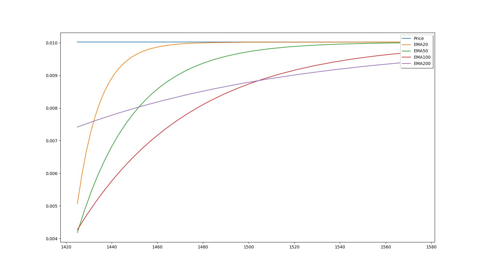 SafCoin Exponential Moving Averages