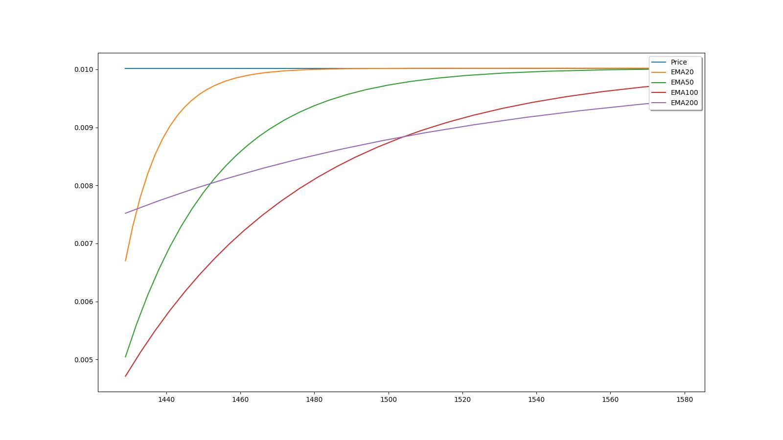 SafCoin Exponential Moving Averages