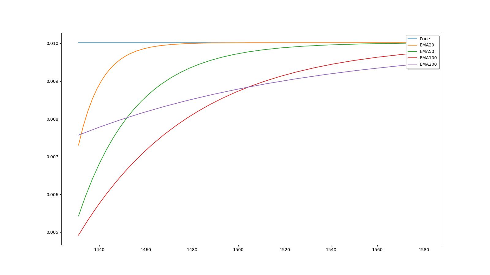 SafCoin Exponential Moving Averages