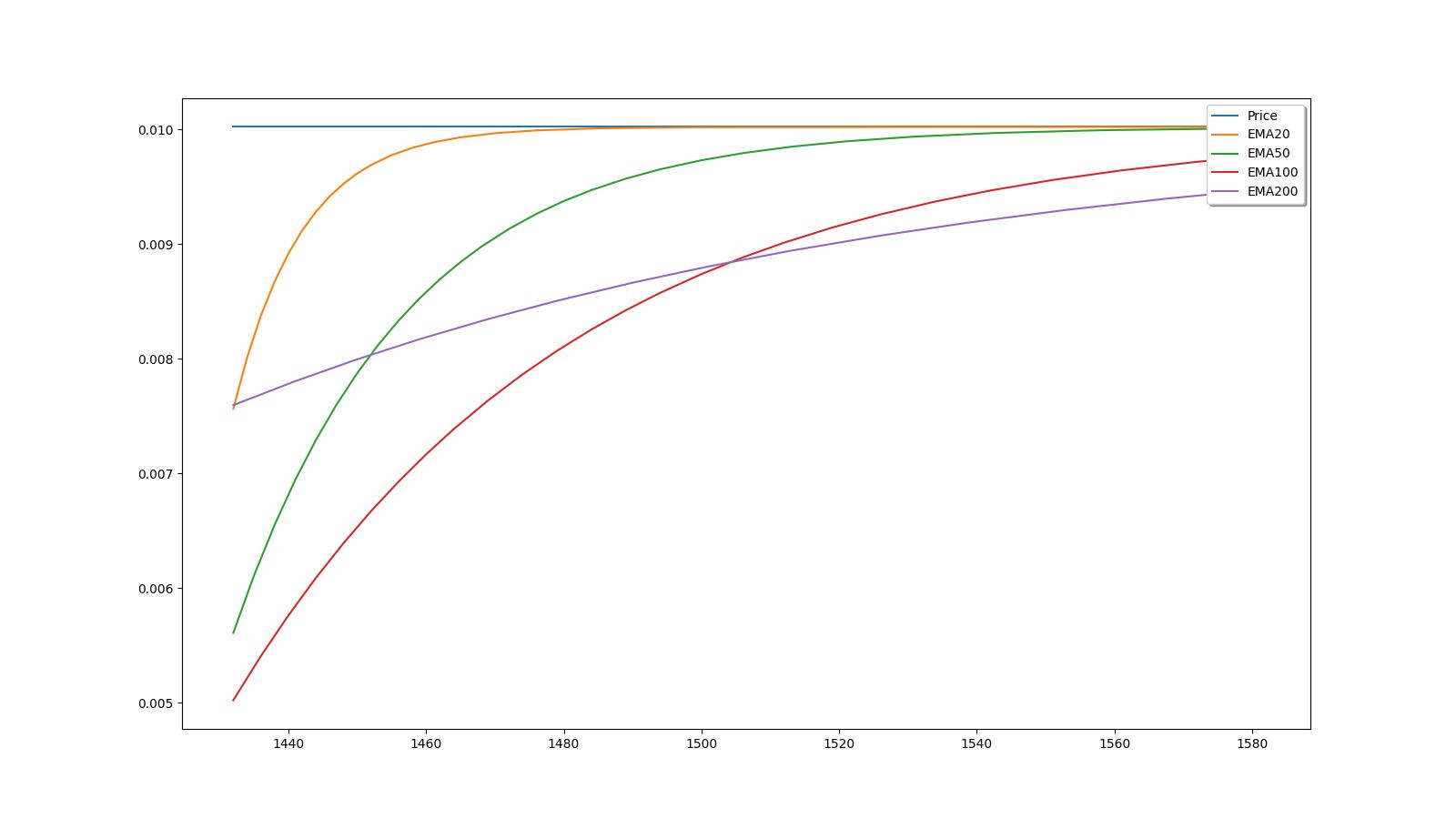 SafCoin Exponential Moving Averages