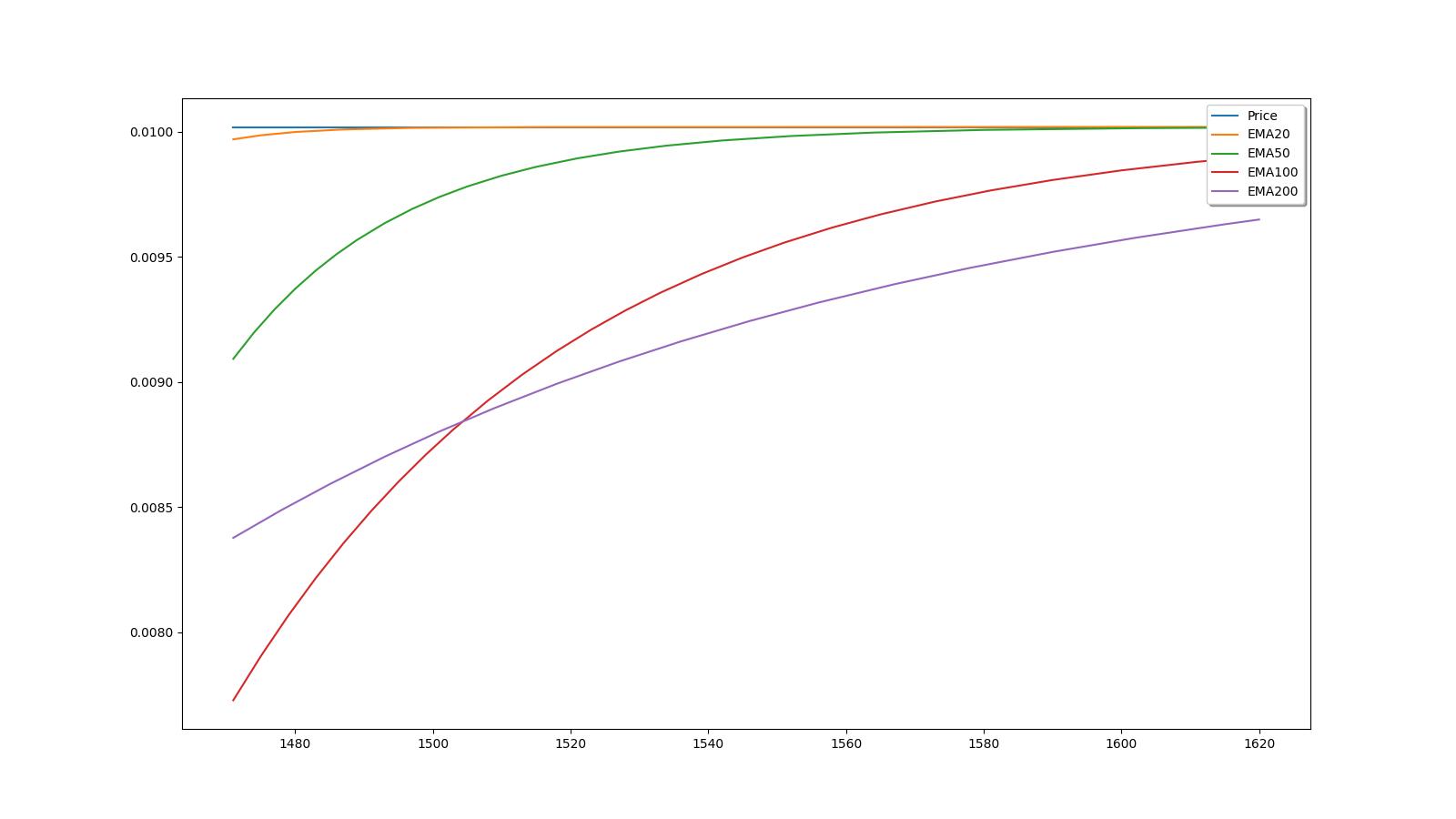 SafCoin Exponential Moving Averages