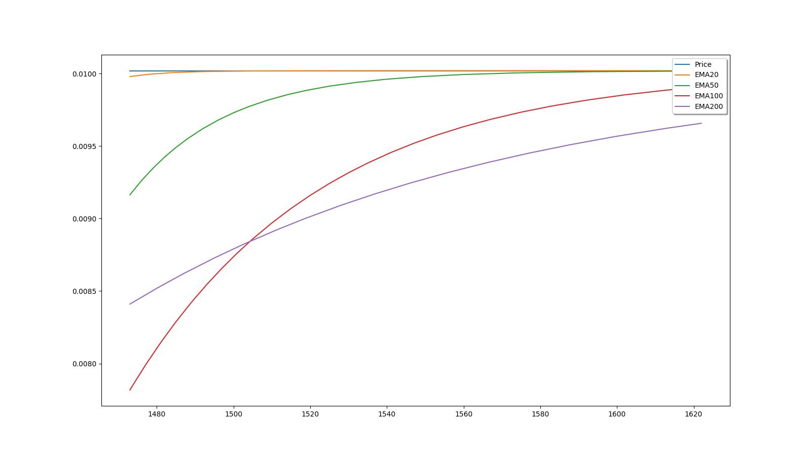SafCoin Exponential Moving Averages
