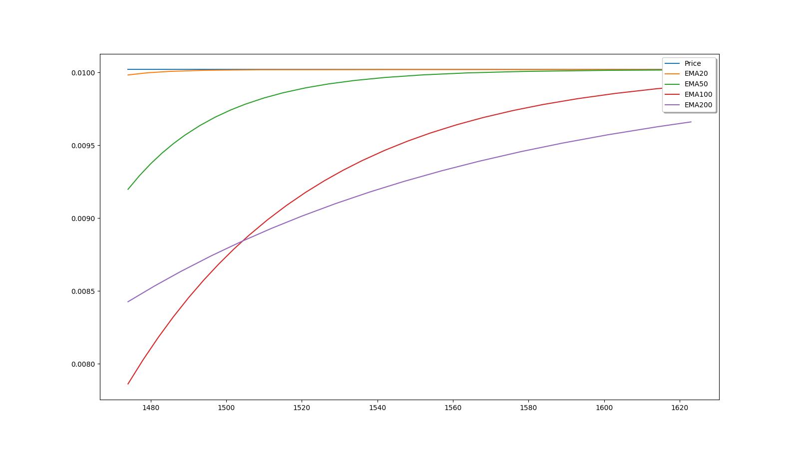 SafCoin Exponential Moving Averages