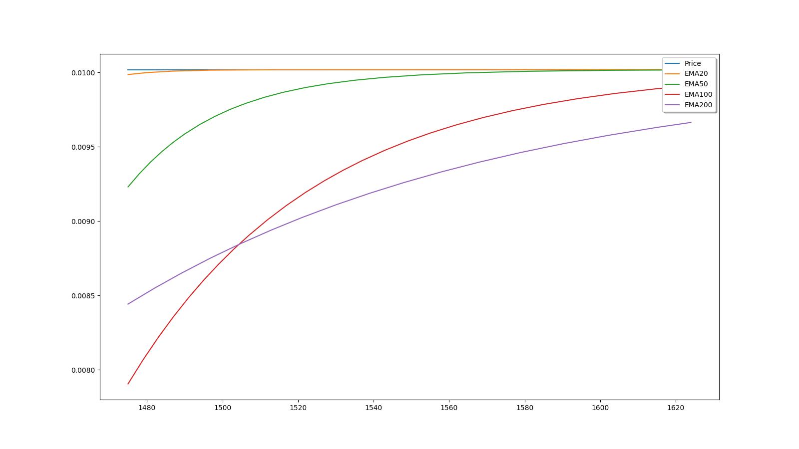 SafCoin Exponential Moving Averages