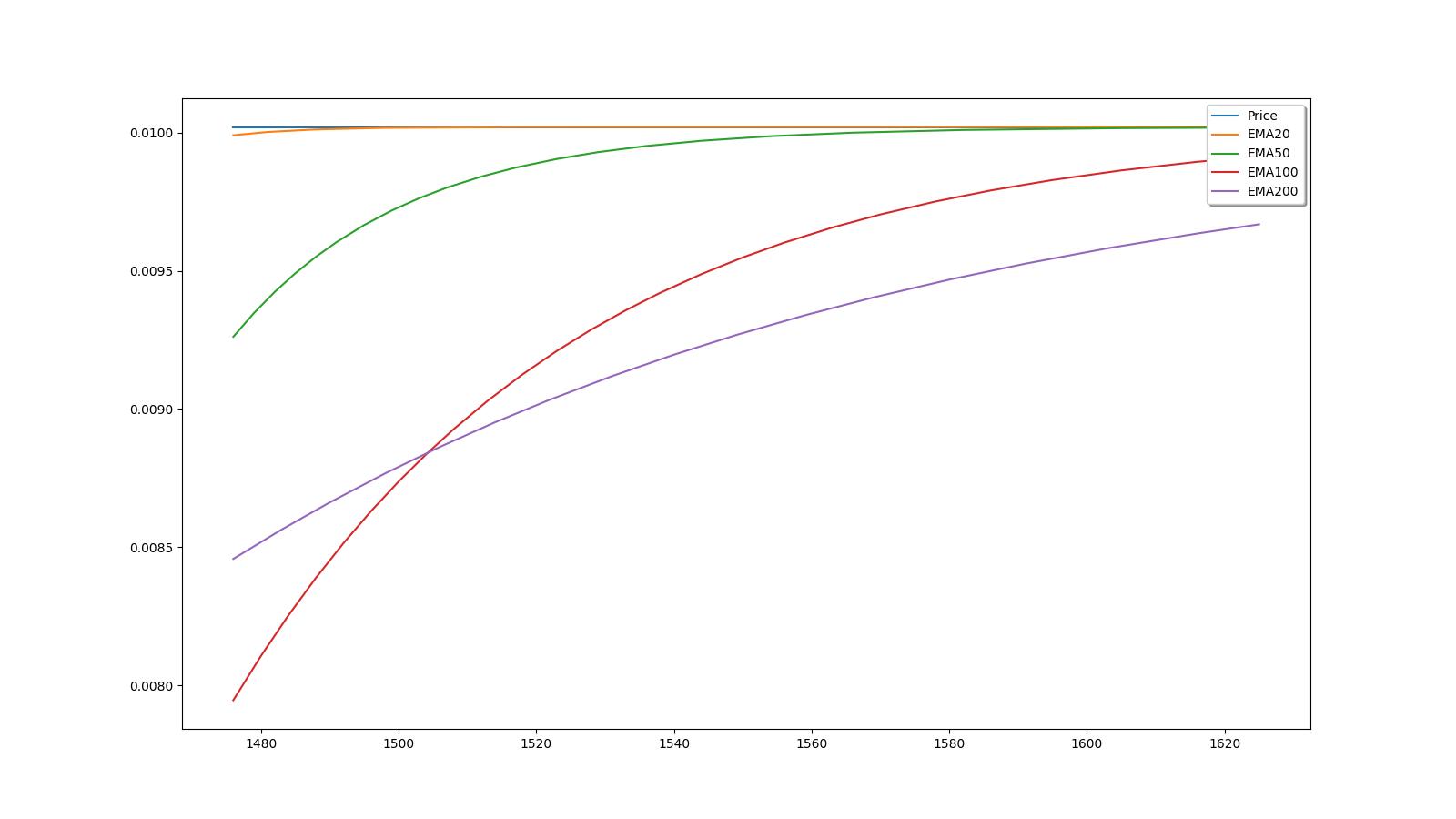 SafCoin Exponential Moving Averages