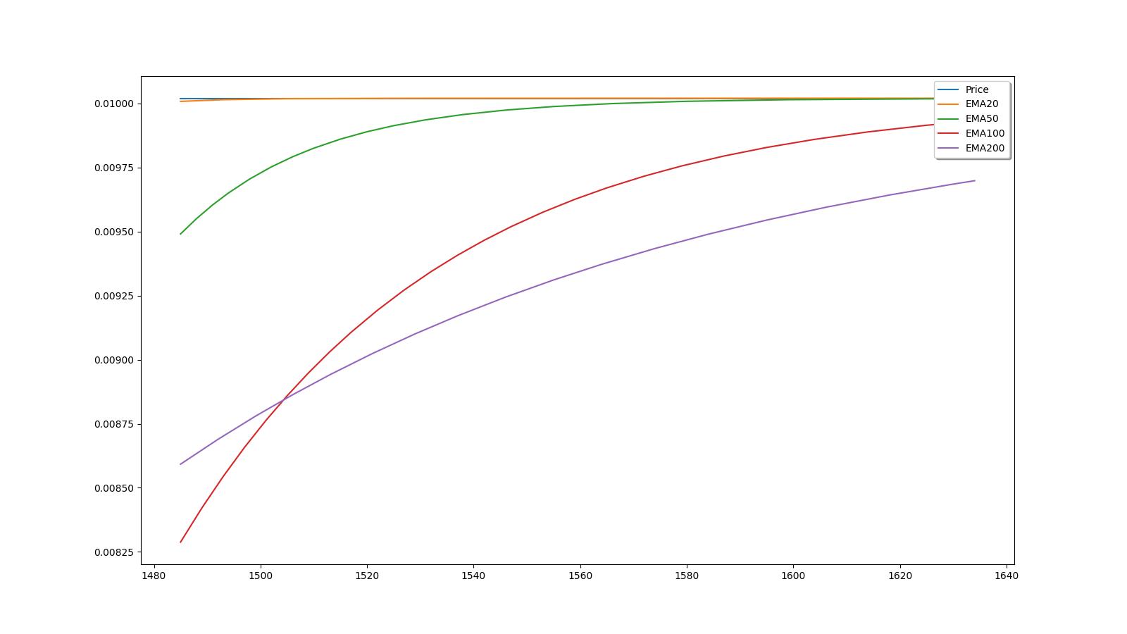 SafCoin Exponential Moving Averages