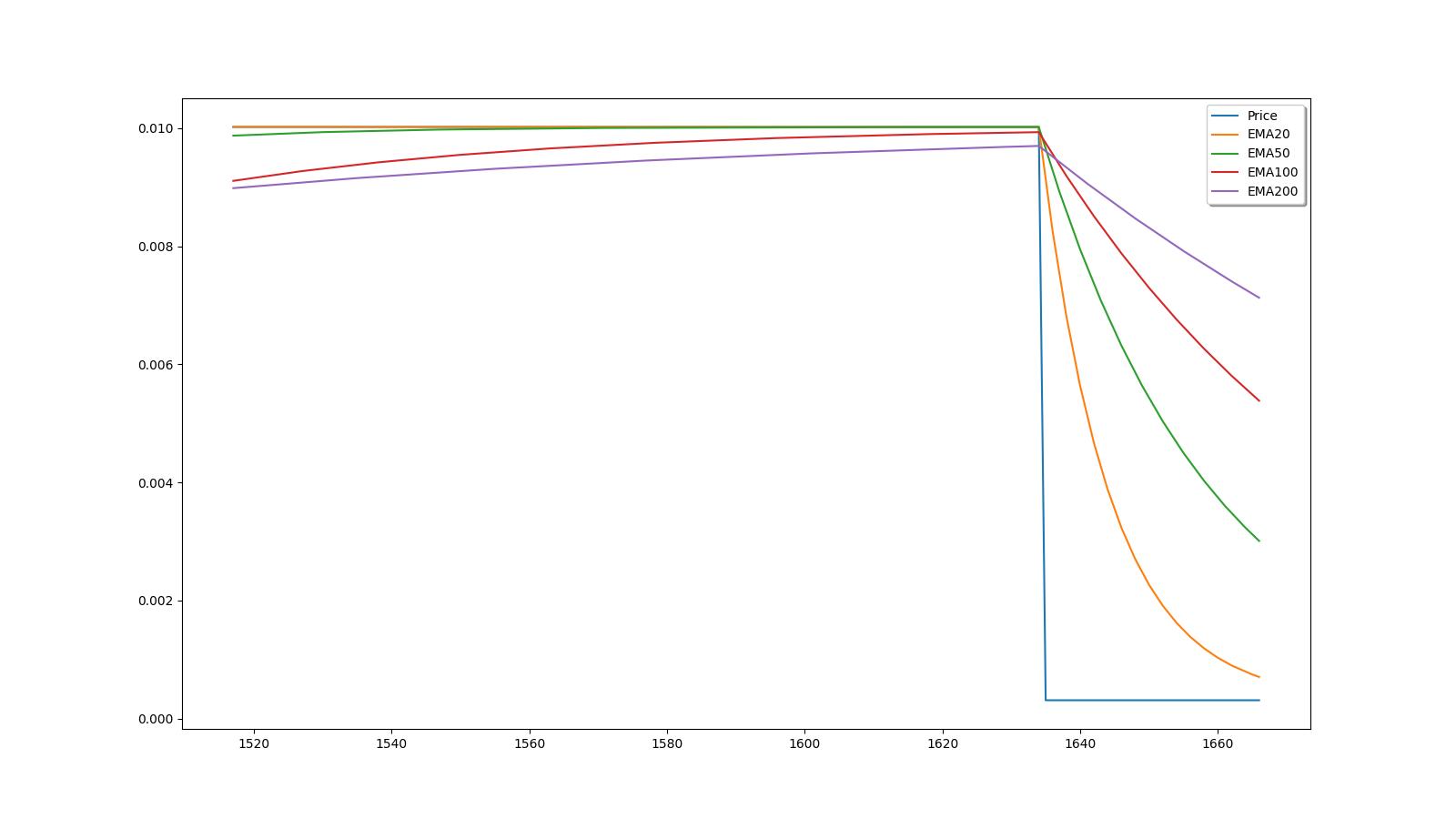 SafCoin Exponential Moving Averages