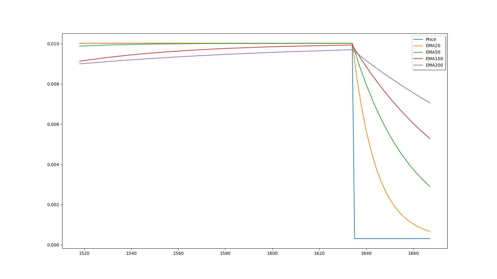 SafCoin Exponential Moving Averages