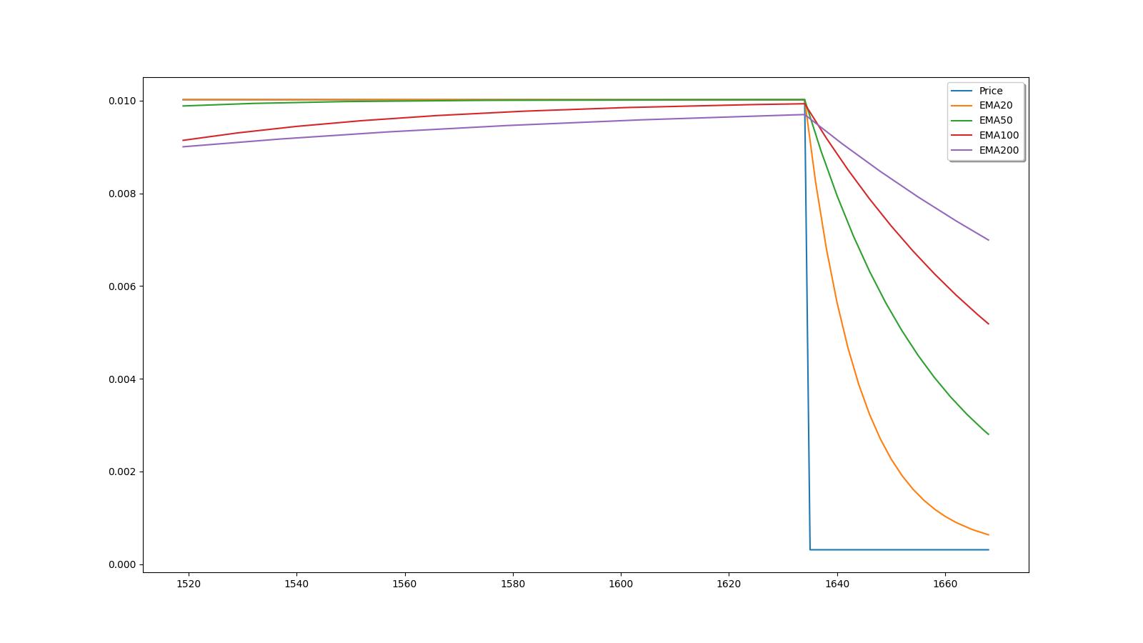 SafCoin Exponential Moving Averages