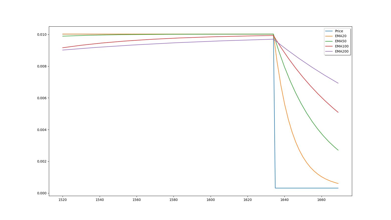 SafCoin Exponential Moving Averages