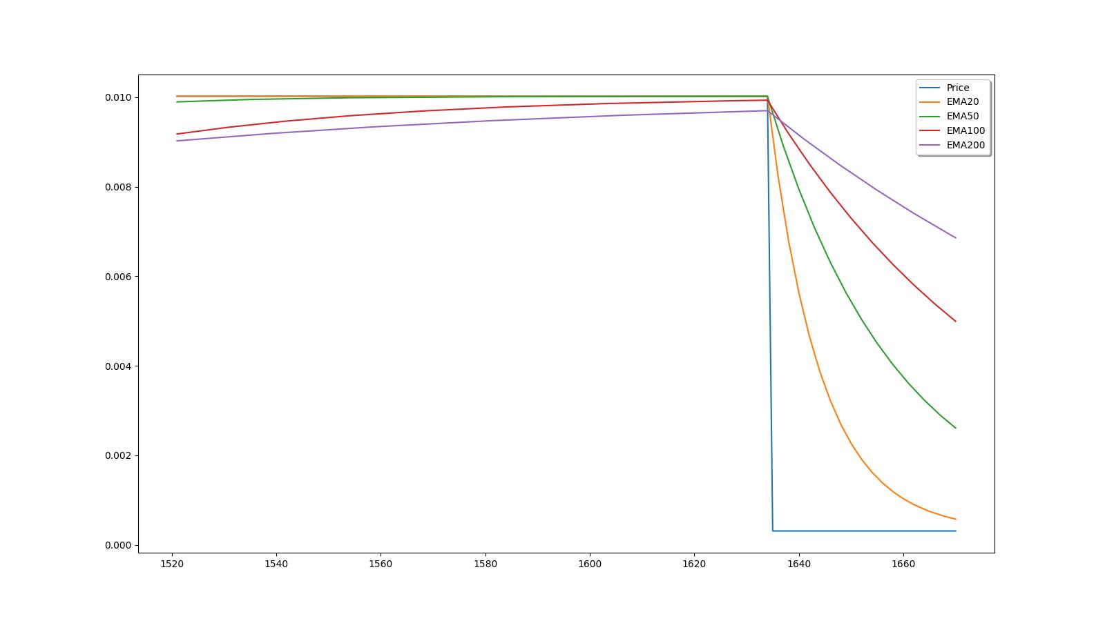 SafCoin Exponential Moving Averages