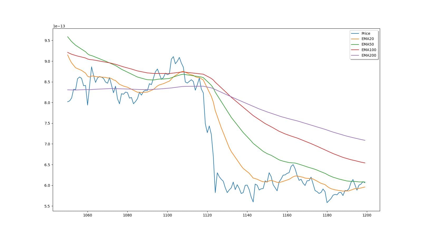 Safe Baby Shiba Exponential Moving Averages