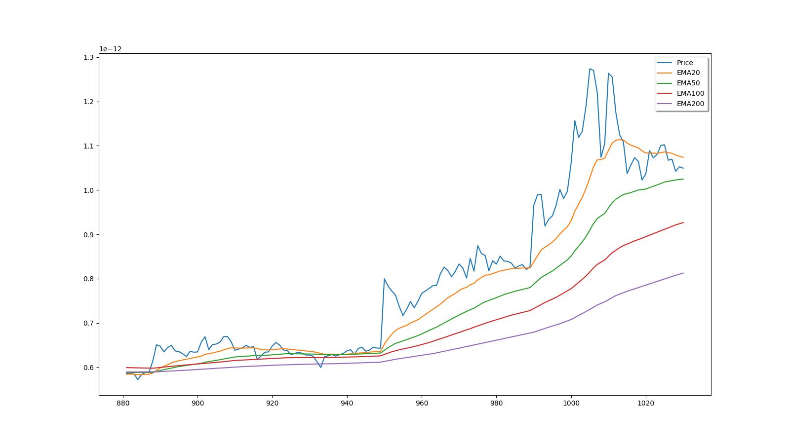 Safe Baby Shiba Exponential Moving Averages
