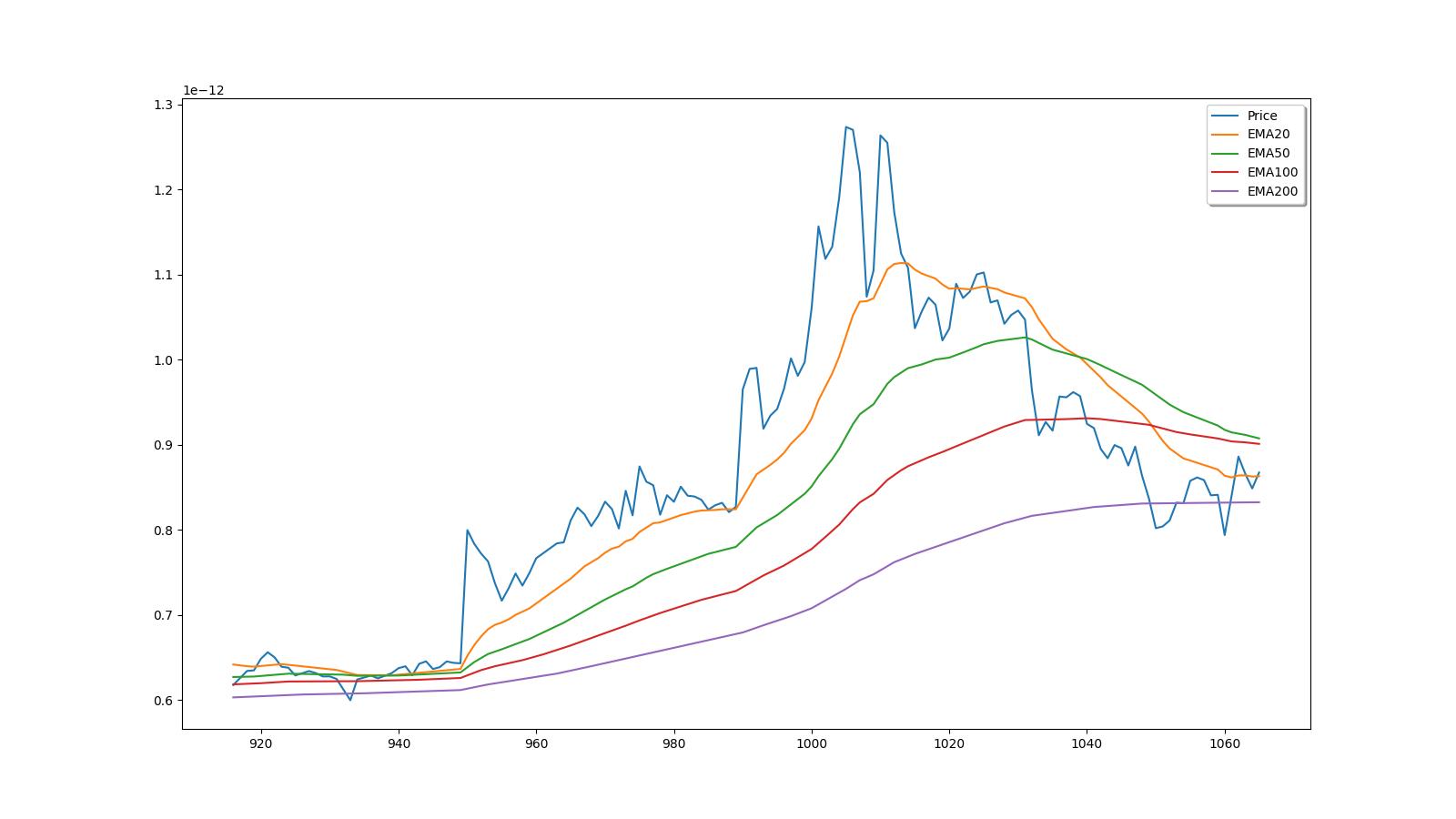 Safe Baby Shiba Exponential Moving Averages