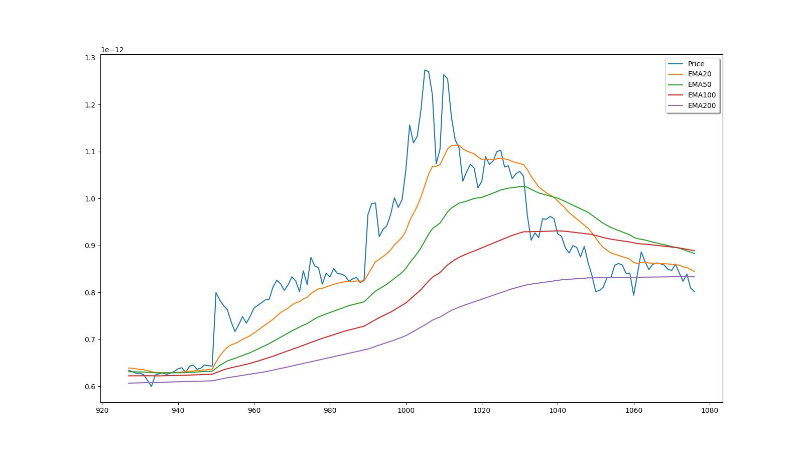 Safe Baby Shiba Exponential Moving Averages