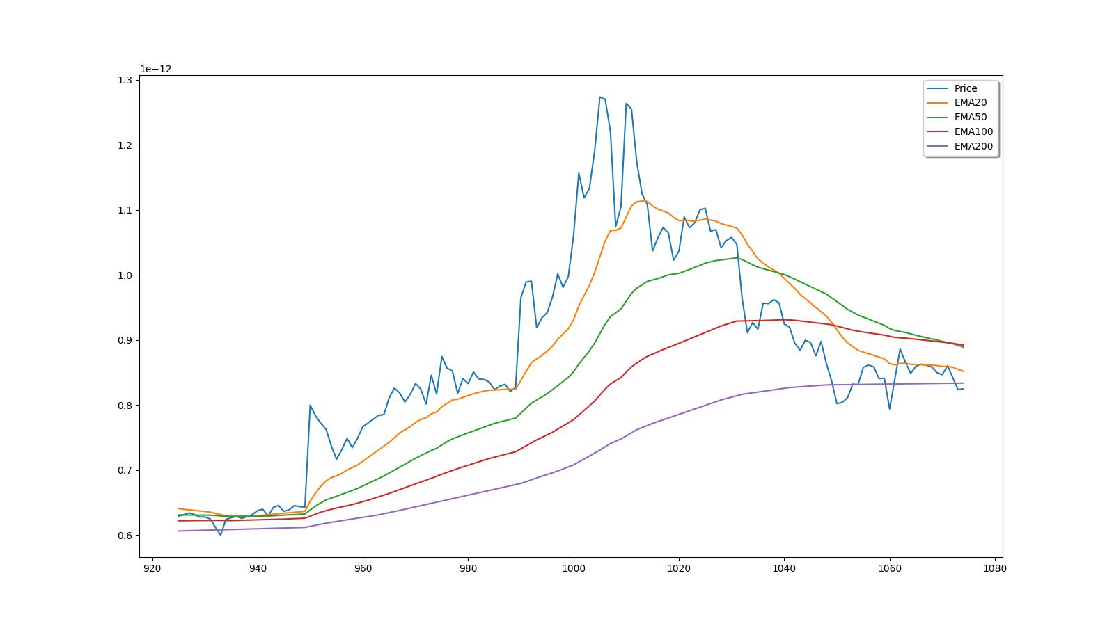 Safe Baby Shiba Exponential Moving Averages