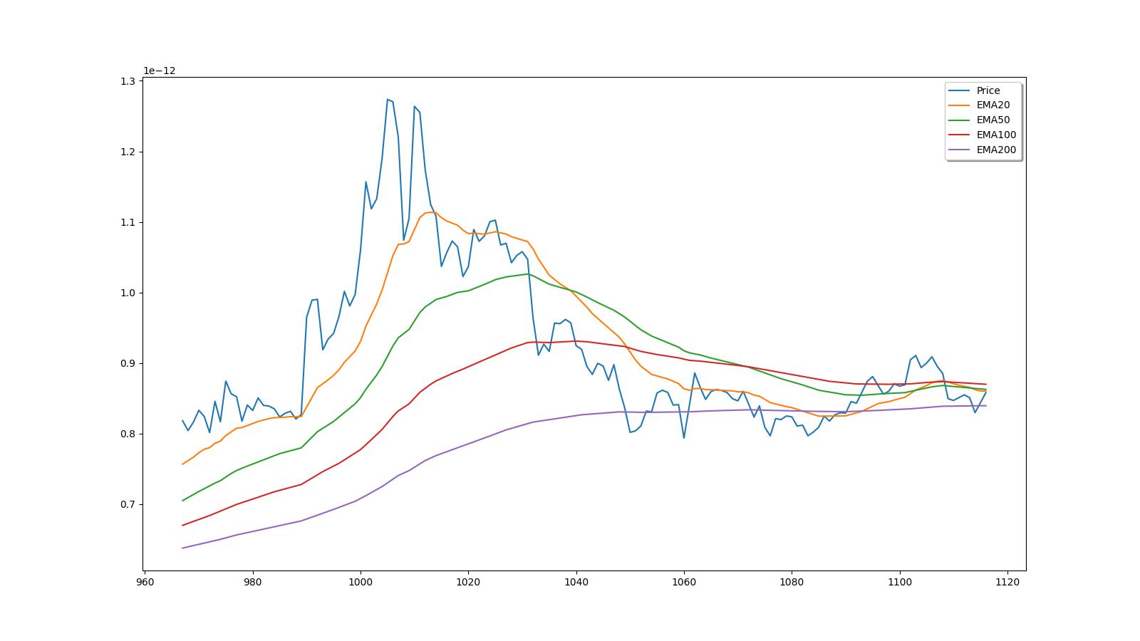 Safe Baby Shiba Exponential Moving Averages