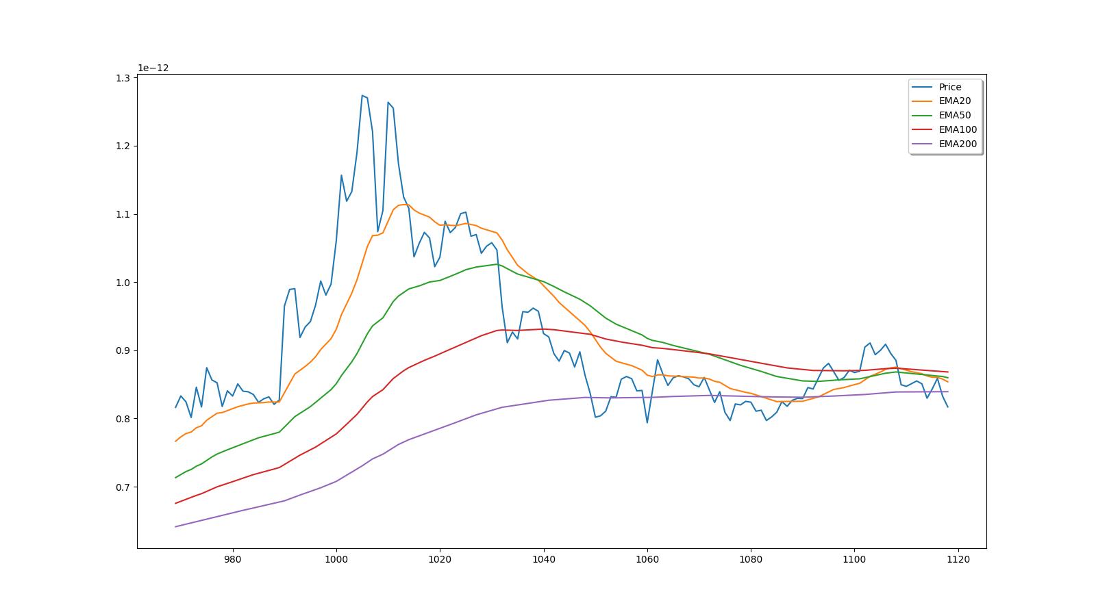 Safe Baby Shiba Exponential Moving Averages