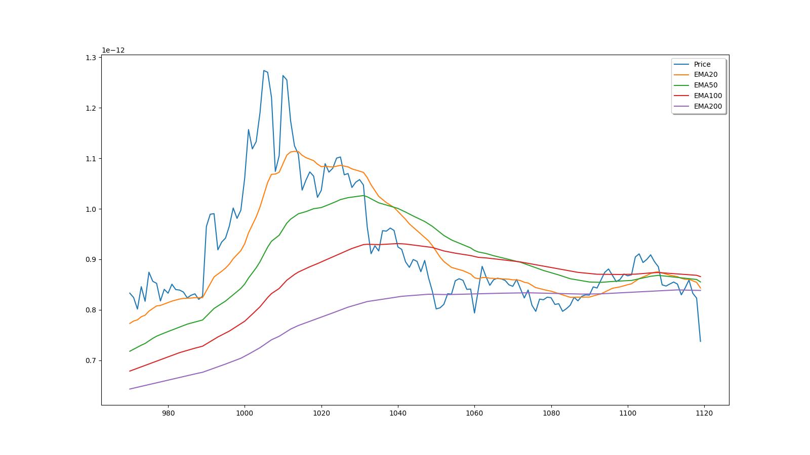 Safe Baby Shiba Exponential Moving Averages